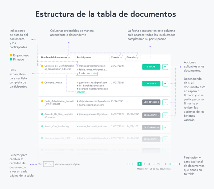 Entendiendo la tabla de documentos en la sección “Mis documentos”