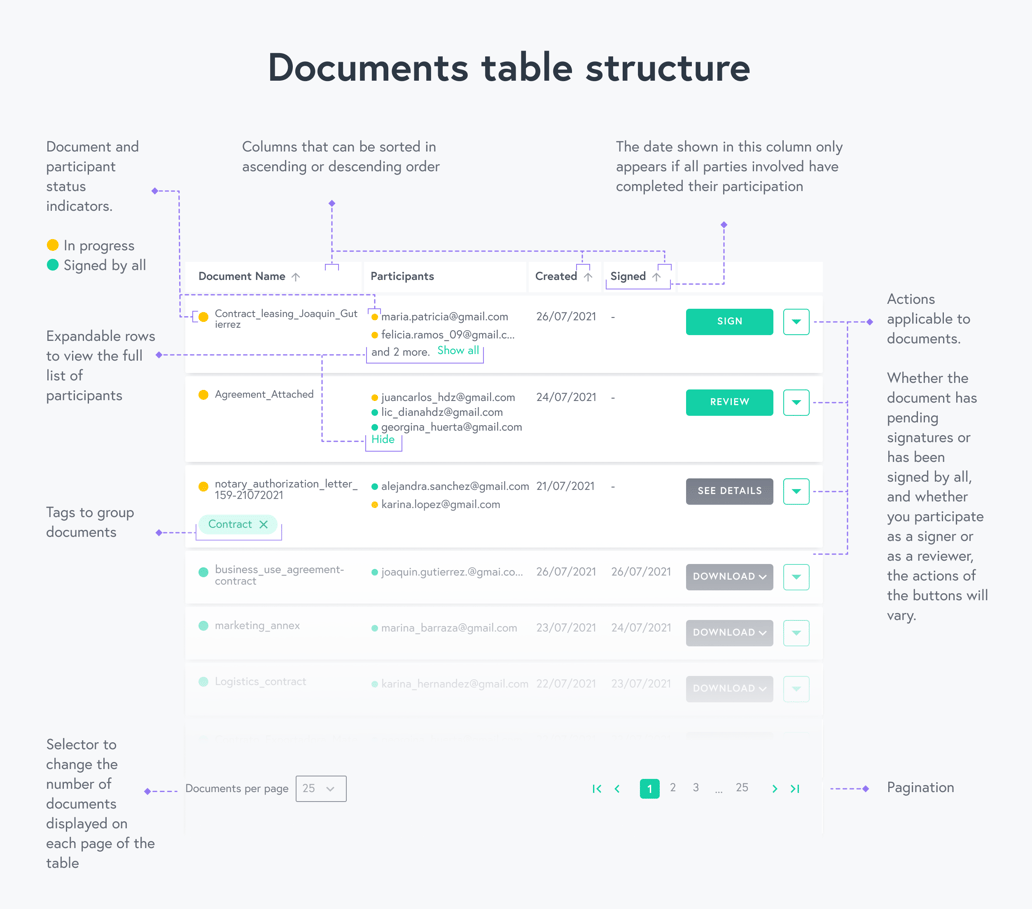 Understanding the documents table in the section "My documents"